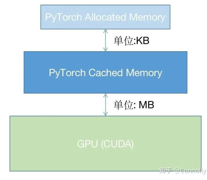 PyTorch显存机制是什么样的？今天来彻底分析一下。_1 pytorch allocator cache flushes since last step.-CSDN博客