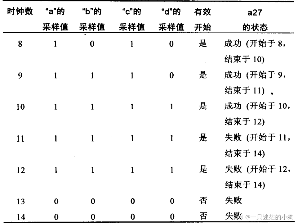 Systemverilog Assertions应用指南 第一章（122章节 And运算符）verilog And用法 Csdn博客