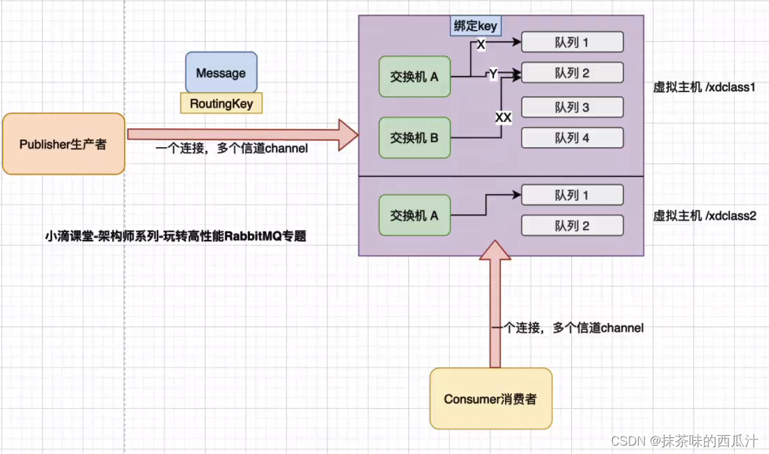 Rabbitmq学习笔记1（小滴课堂）简介 Csdn博客
