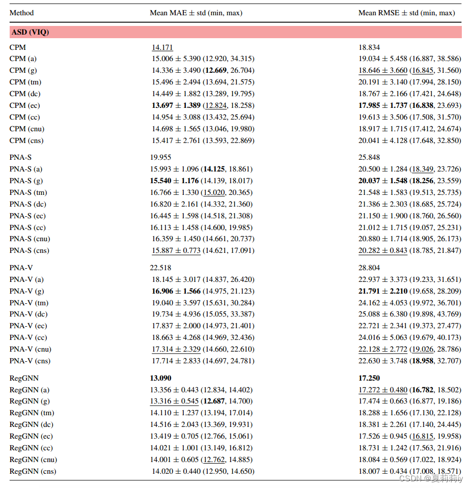 [论文精读]Predicting cognitive scores with graph neural networks throughsample selection learning ...