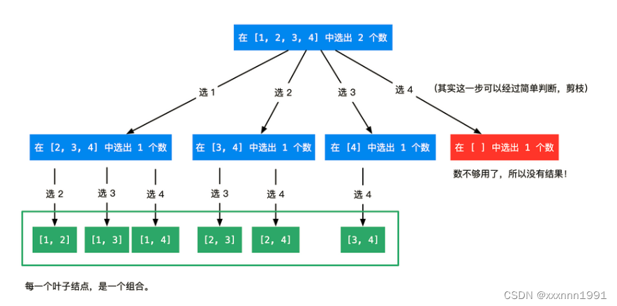 力扣77：组合（leetcode77:combinations）_combinations 力扣-CSDN博客