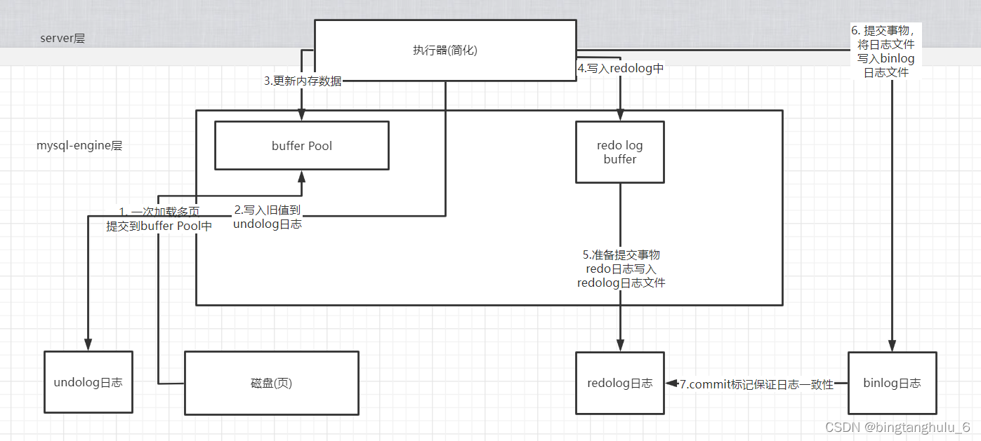 mysql-MVCC多版本并发版本控制和bufferPool缓存机制_多版本并发控制 和缓存关系-CSDN博客