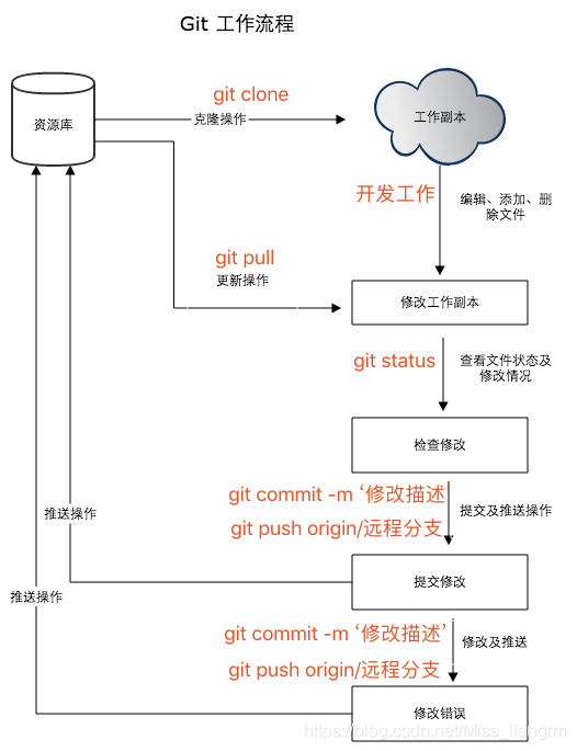 Git学习(一)git相关配置、git工作流程、git工作区、暂存区、版本库 Git Config Global Username ‘ Csdn博客