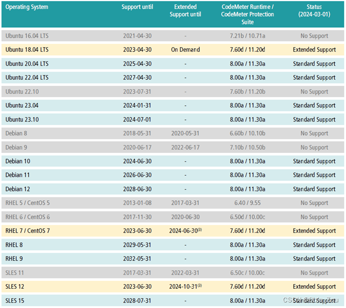 CodeMeter产品生命周期管理_codemeter - 驱动更新-CSDN博客