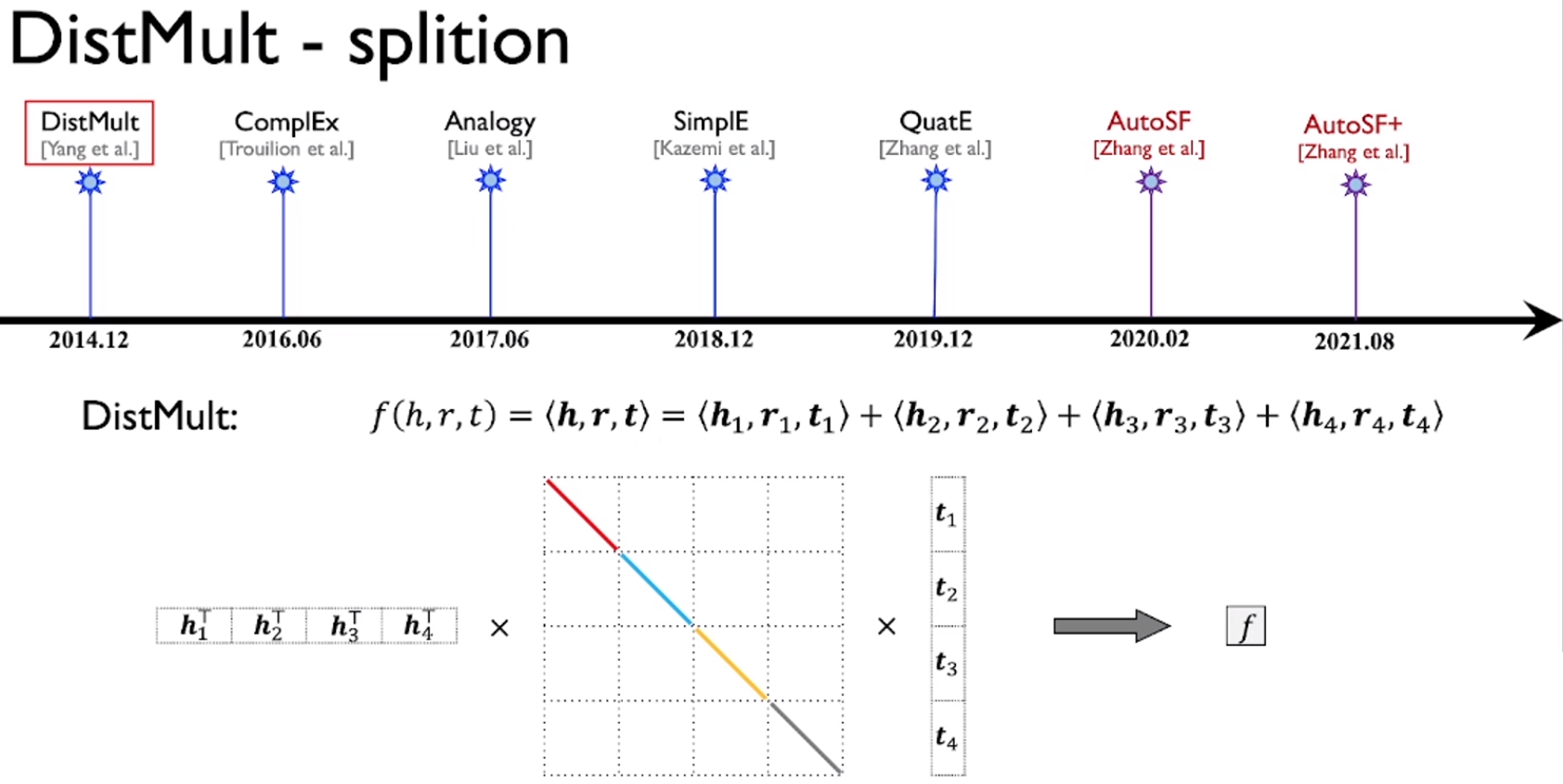 知识图谱-KGE-语义匹配-双线性模型-2015：DistMult【把双线性模型RESCAL的关系矩阵限制为了对角矩阵】【缺点：由于只用到对角线上的元素，所以只能处理对称关系】-CSDN博客