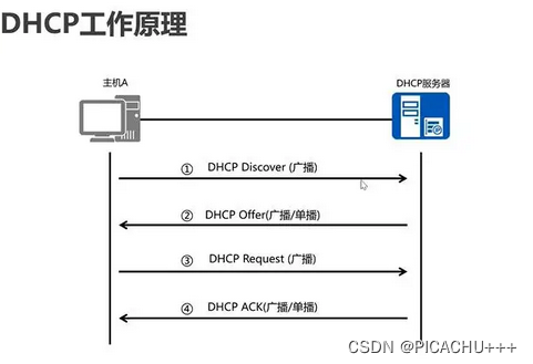 思科设备中DHCP 服务的配置_思科dhcp配置-CSDN博客