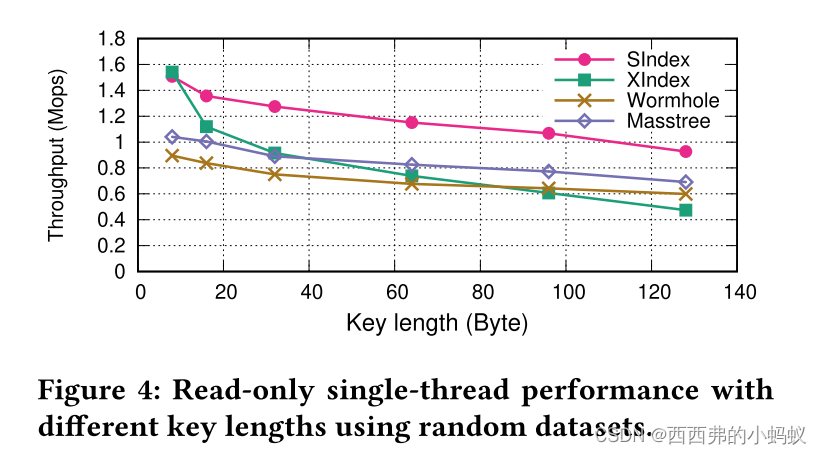 Sindex A Scalable Learned Index For String Keyssindexa Scalable Learned Index For String Keys