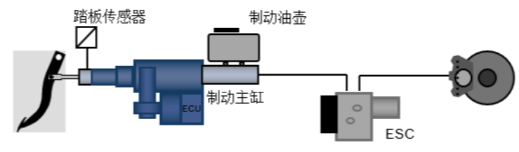 汽车制动系统技术分析概要_制动ipb控制接口减速度和力矩-CSDN博客