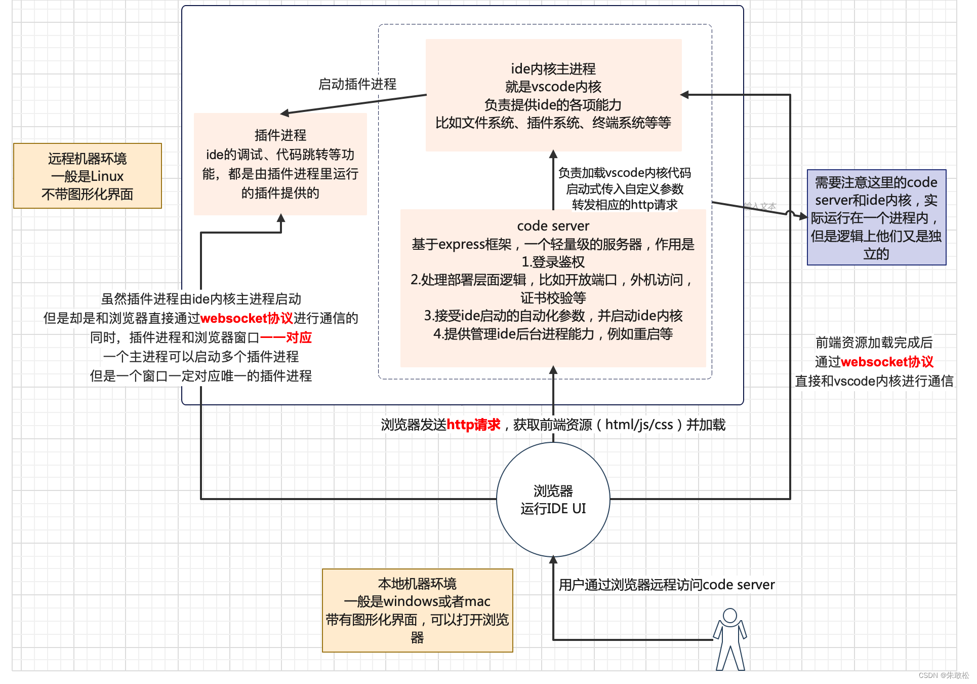 vscode server源码解析（二）- 架构分析_code-server 原理-CSDN博客