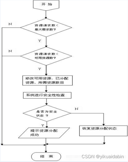 操作系统原理及应用——银行家算法银行家算法实验原理 Csdn博客 7355