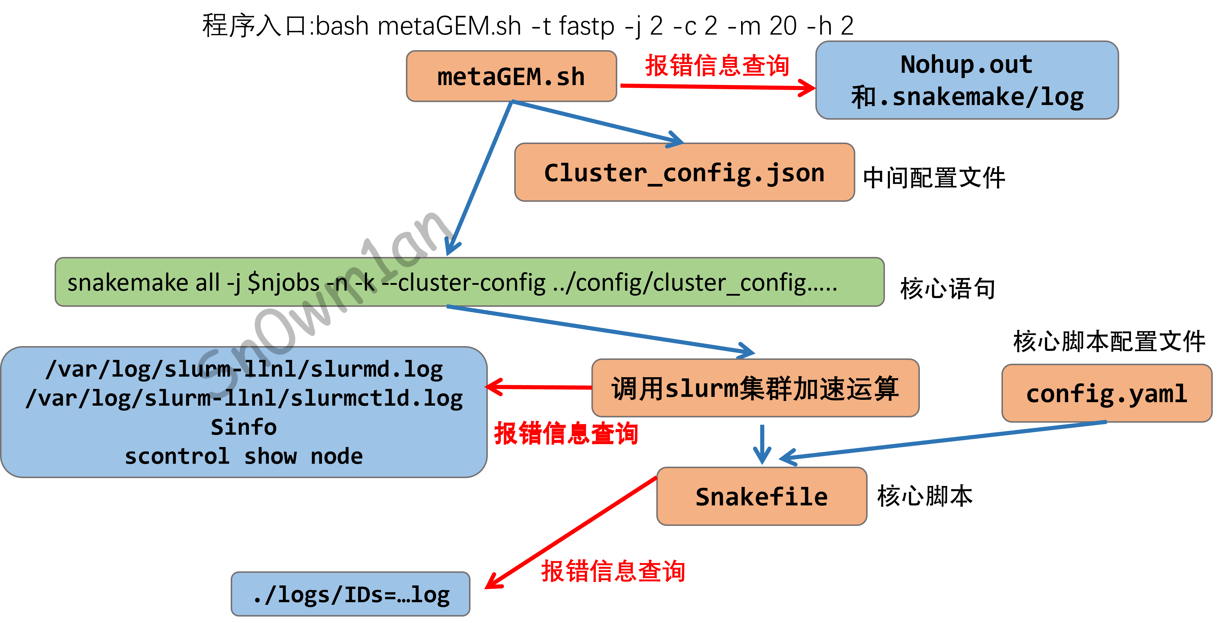 metaGEM使用小记(解决各种问题)2024 2（二）_sbatch: error: batch job submission failed: reques-CSDN博客