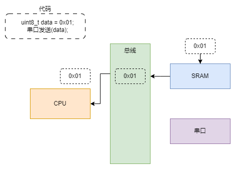 ARM32开发--DMA_arm dma-CSDN博客