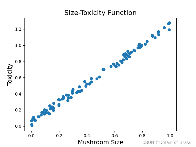 【机器学习】01 梯度下降（详细注释+动态训练效果图)_梯度下降动态图-CSDN博客