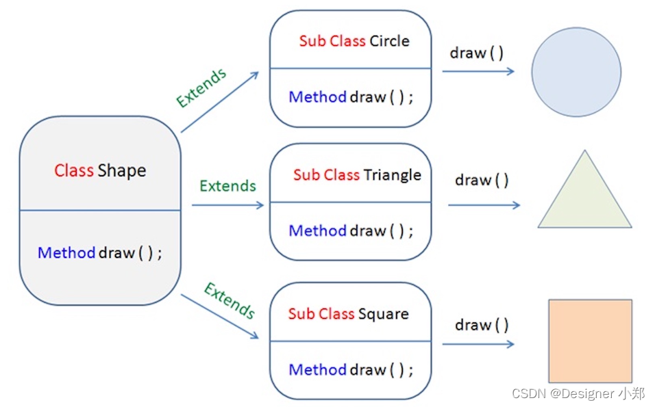 【javase专栏63】多态，父类引用子类的对象，面向对象编程中的重要概念使用父类类型的引用变量可以以统一的方式处理不同类型的对象 Csdn博客