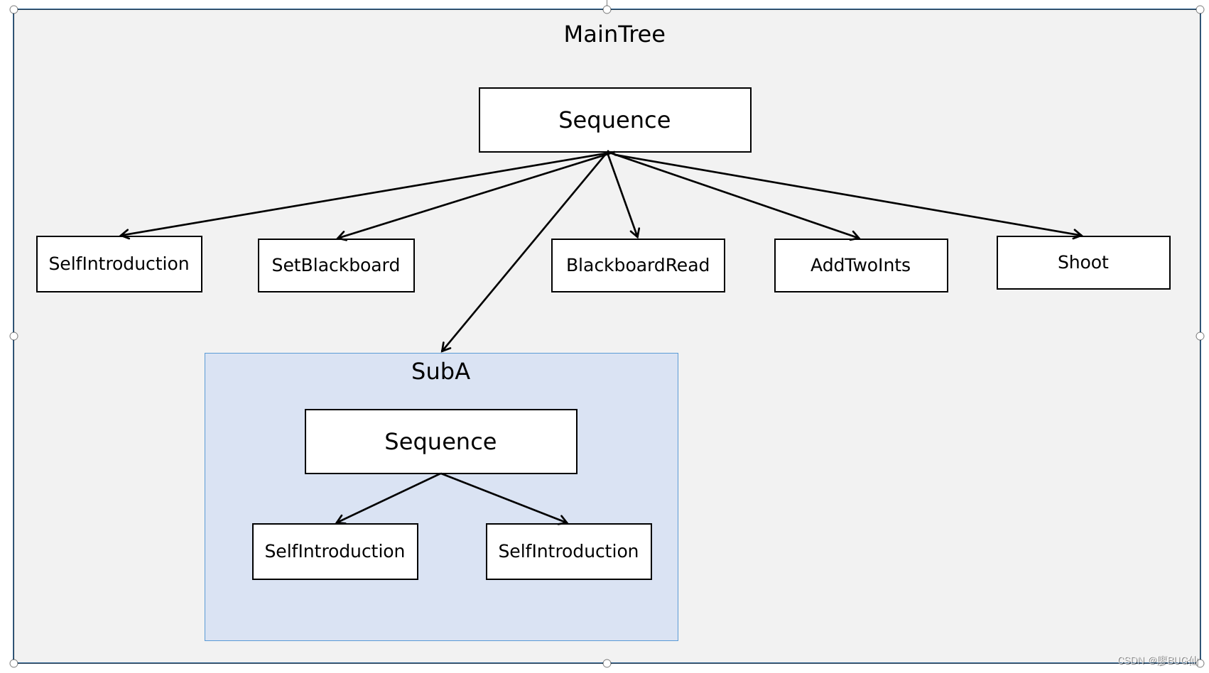 ROS行为树入门：自定义ActionNode与Blackboard实战-CSDN博客