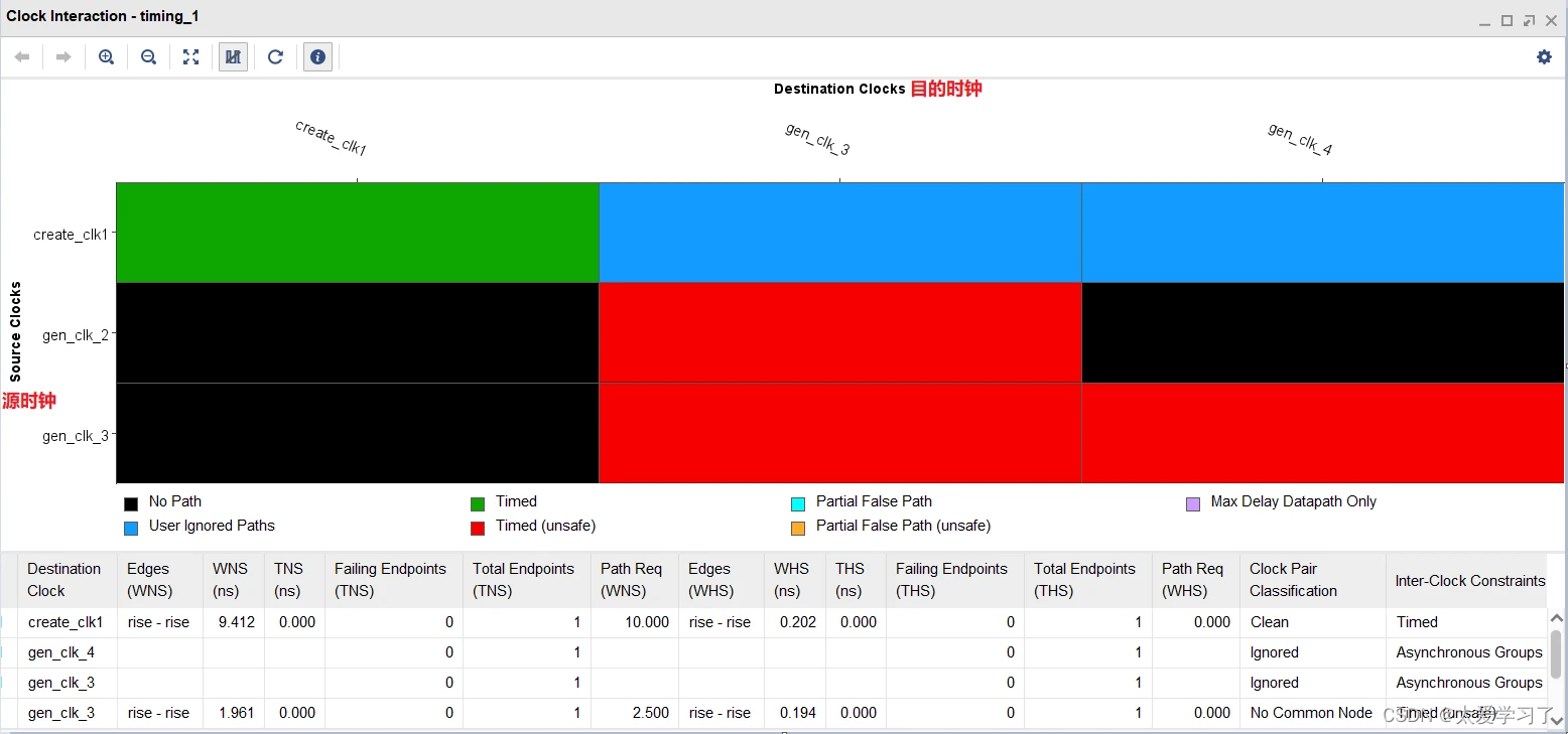 vivado时钟约束之set_clock_groups_vivado set clock groups-CSDN博客