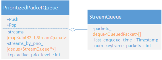 深入浅出WebRTC—Pacer_webrtc pacer-CSDN博客