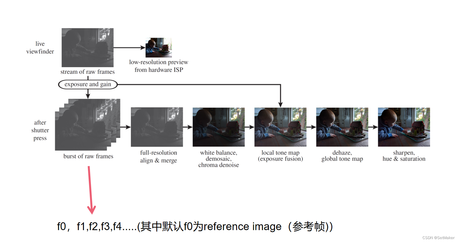 论文解读：Burst photography for high dynamic range ...&An Analysis and Implementation of the HDR+ ...