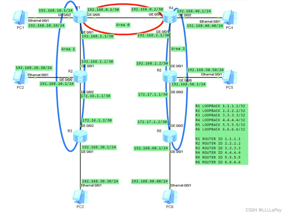 掌握 OSPF：深入学习网络协议的核心。_核心层ospf协议-CSDN博客