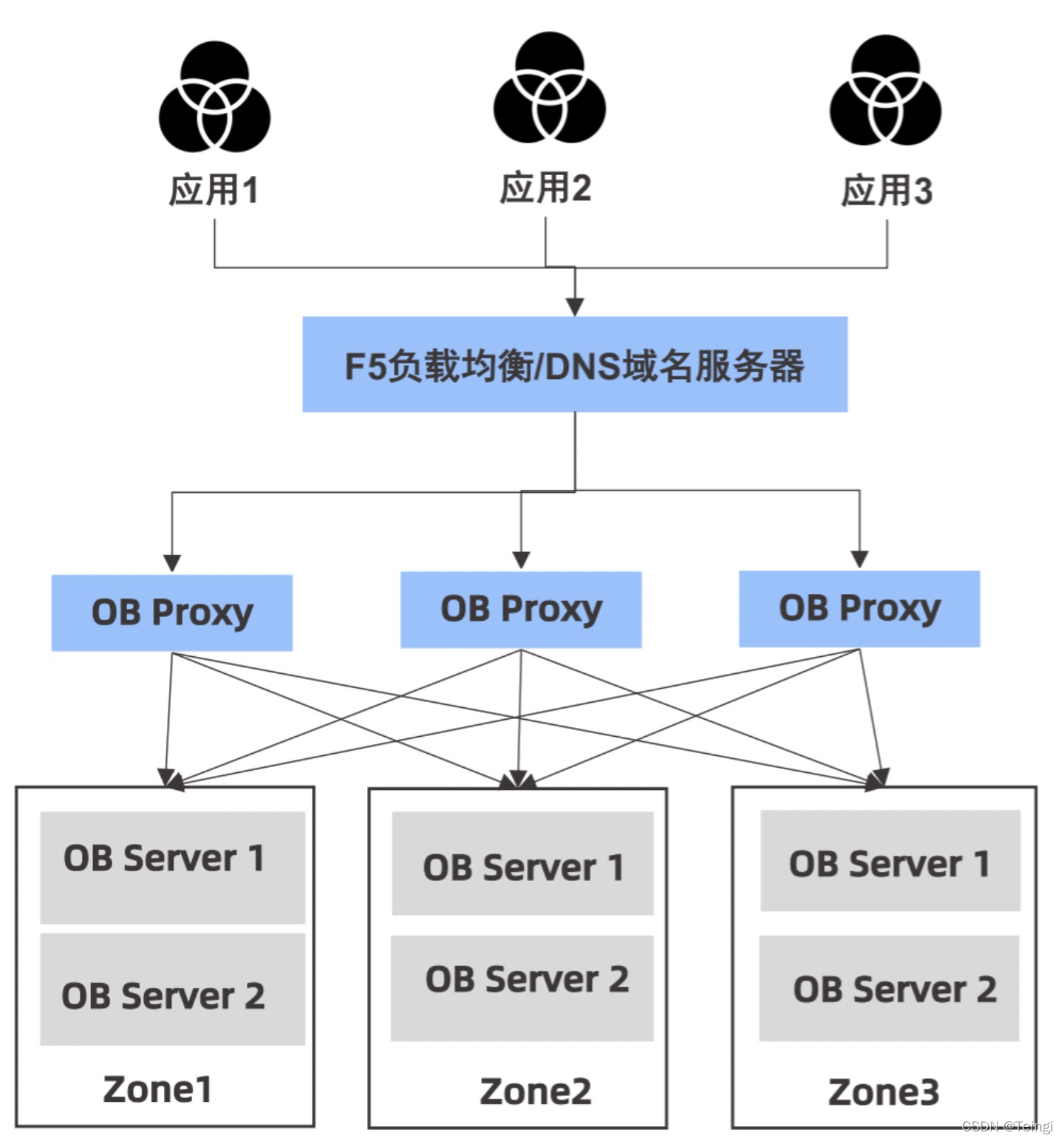 【Oceanbase系列】——obproxy-CSDN博客