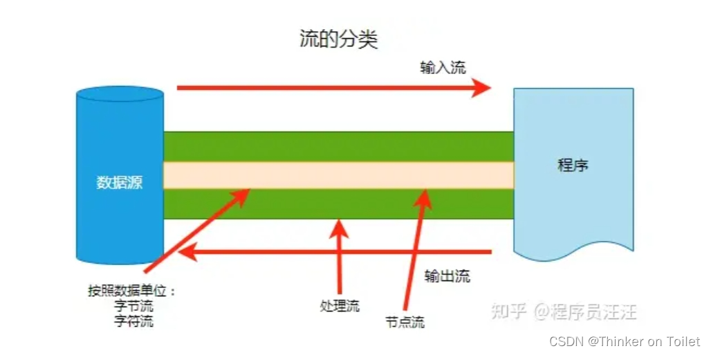 Java-I/O-编写程序实现从文件中读取数据_java使用io读取文件内容-CSDN博客