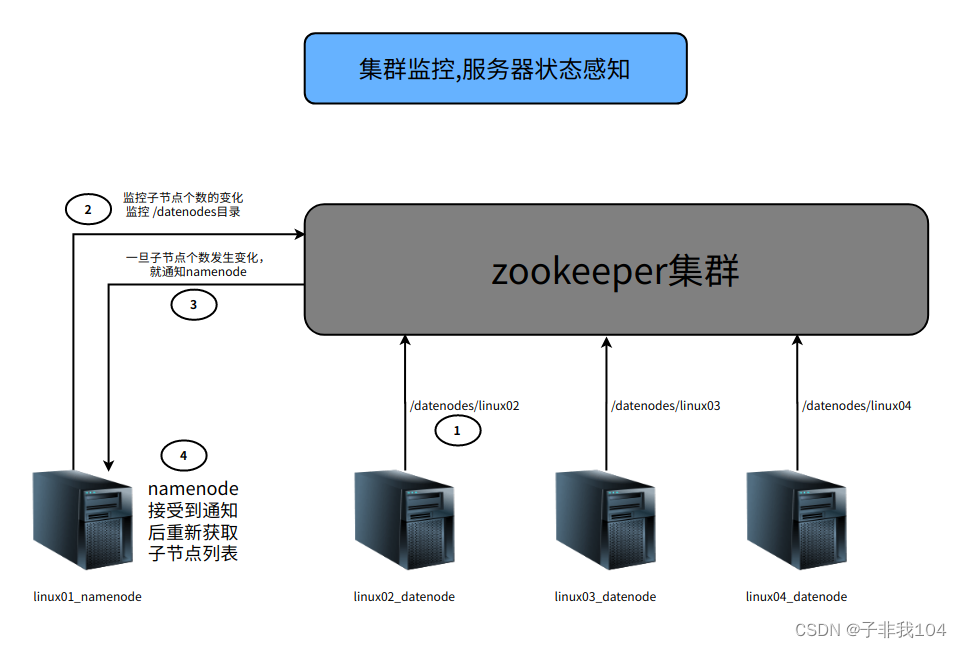 zookeeper-CSDN博客