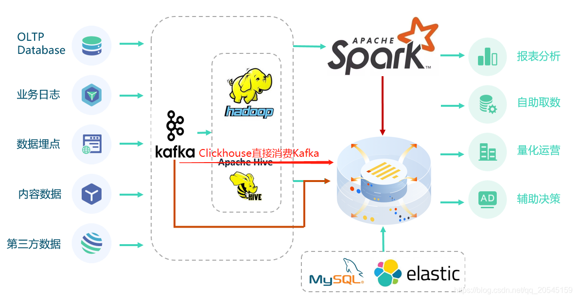 Clickhouse实时消费Kafka_clickhouse消费kafka-CSDN博客