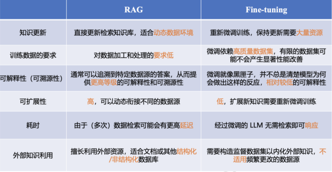 RAG技术已经这么强大了,我们真的还需要微调吗?_lora rag-CSDN博客