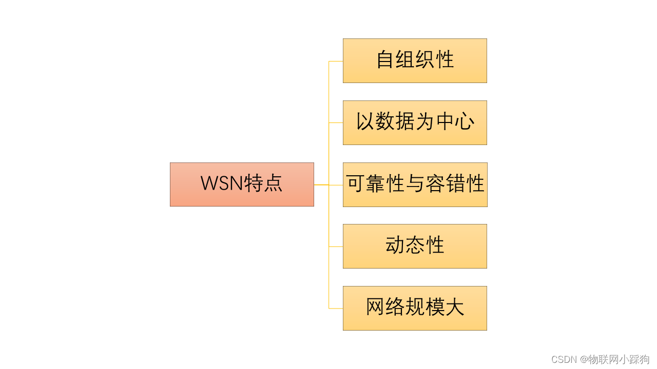无线传感器网络（WSN）的特点_wsn的特点-CSDN博客