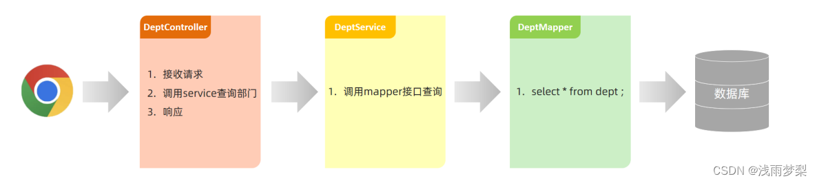 Springboot中，关于为什么controller返回前端数据是json格式的思考_spring controller json-CSDN博客