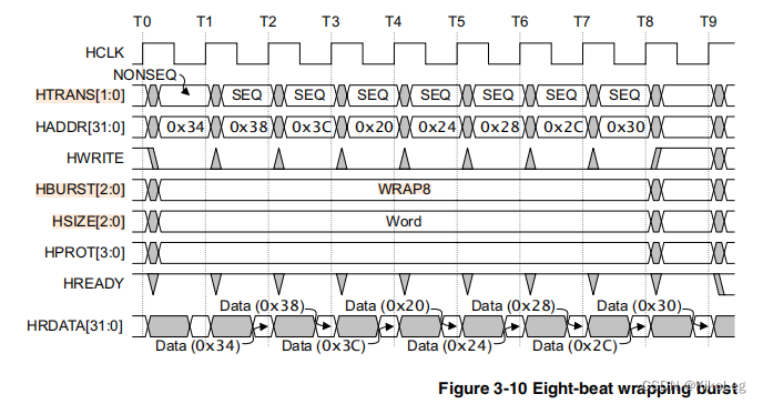 基于UVM对AHB-SRAM模块验证（1.sequence输入激励）_uvm ahb sram-CSDN博客