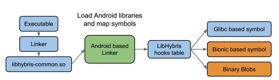 使用libhybris库linux调用android库-CSDN博客