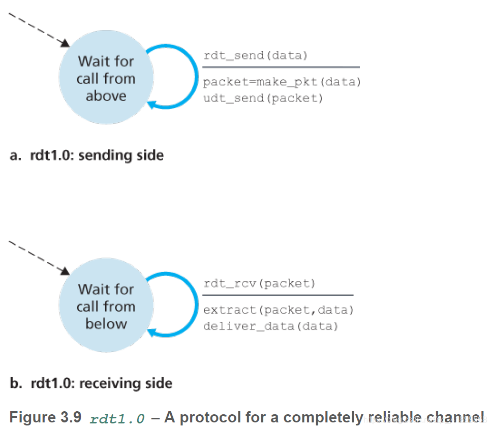 计算机网络学习笔记(三) 传输层-Chapter3-Transport Layer_network programming project 1 - reliable file tran-CSDN博客