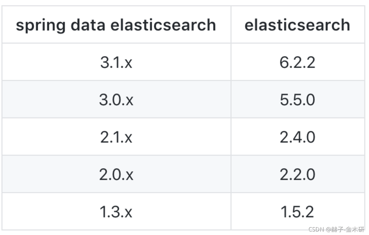Linux实战(二)：elasticsearch 安装_elasticsearch no jdk-CSDN博客