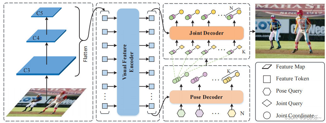 End-to-End Multi-Person Pose Estimation with Transformers-CSDN博客