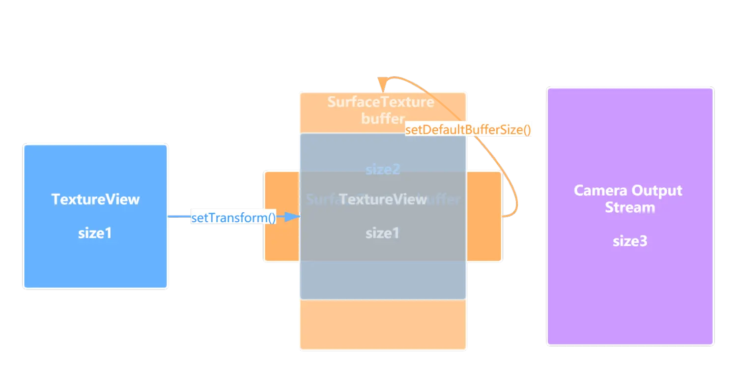 如何解决TextureView显示内容变形的问题_setdefaultbuffersize-CSDN博客