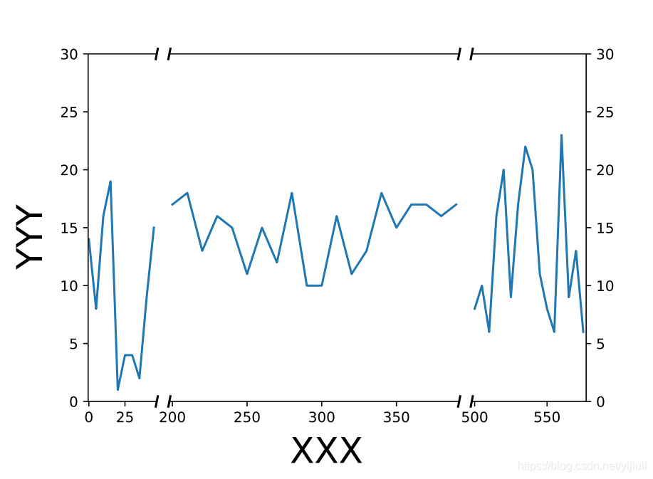 Matplotlib 如何画不连续的坐标轴matplotlib不规则坐标轴 Csdn博客