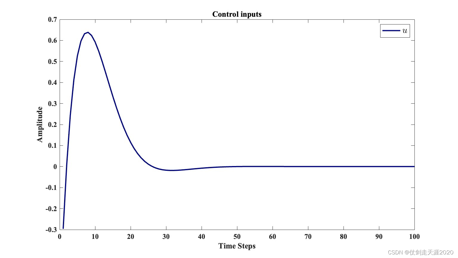Matlab实现自适应动态规划——基于策略迭代的q学习算法一种针对离散时间非线性系统的确定性 Q 学习策略迭代方法 Csdn博客