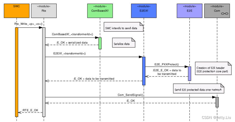 AUTOSAR_CP_SWS_E2ETransformer_e2e transformer-CSDN博客