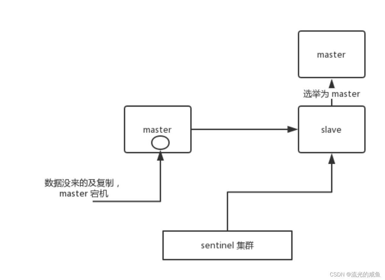 Redis 哨兵主备切换的数据丢失问题redis哨兵主备切换的时候会有数据丢失问题吗 Csdn博客