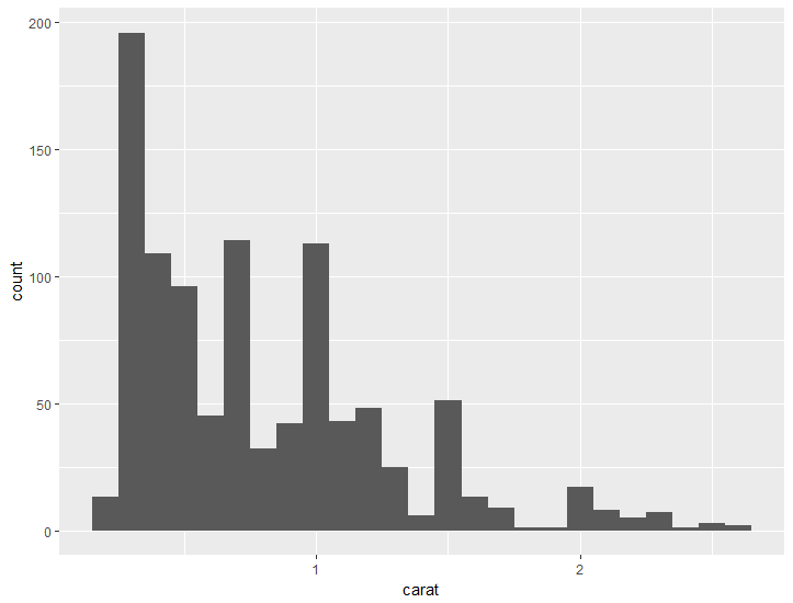 Ggplot2数据分析与图形艺术 学习笔记04 第四章 用图层构建图像ggplot2数据分析与图形艺术 Csdn博客