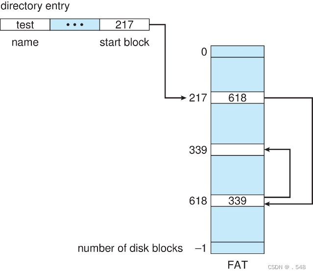 I/O system and file system：mounting and Allocation Method_displacement into block-CSDN博客