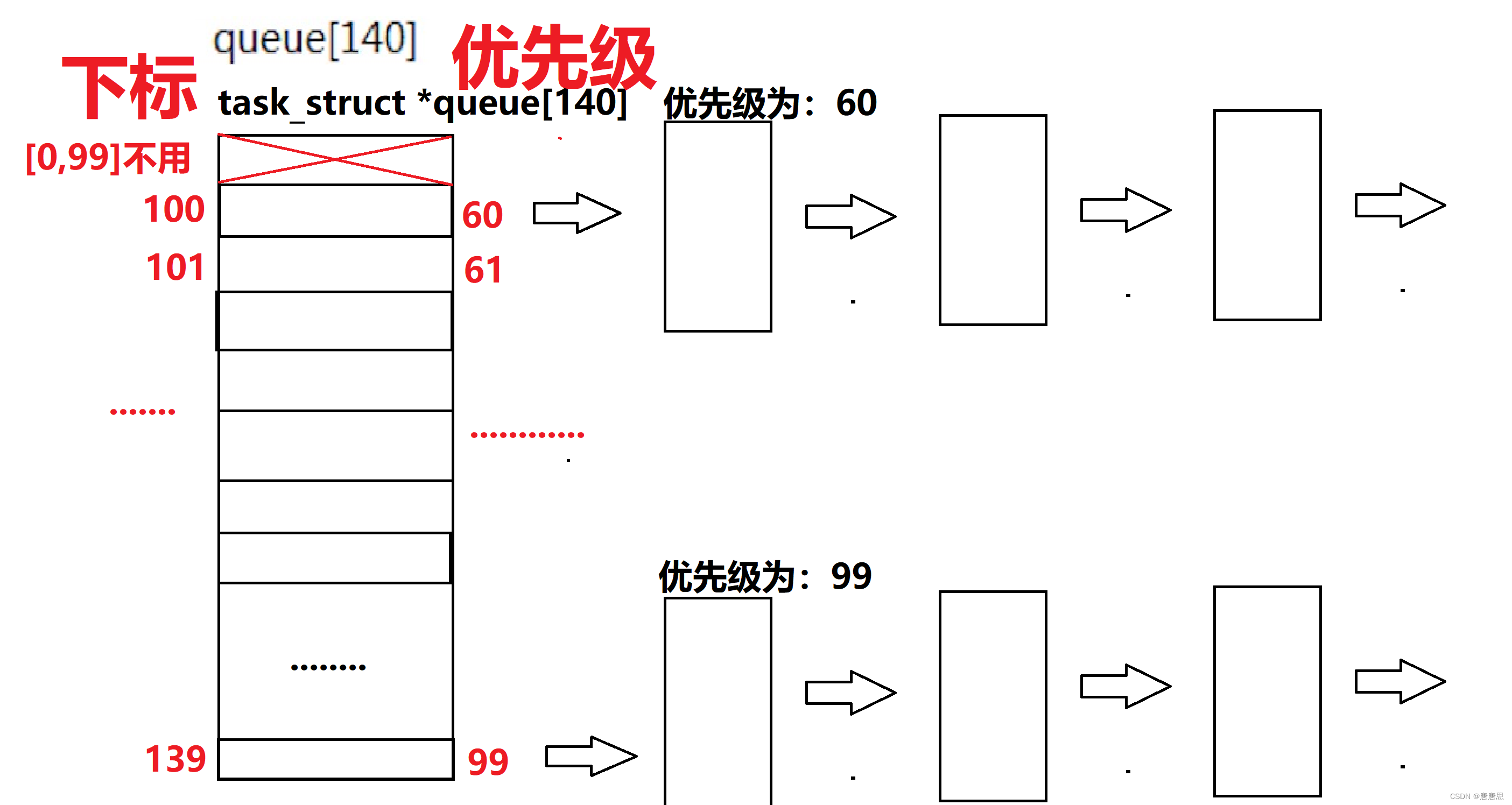 Linux2.6内核进程调度队列_linux runqueue-CSDN博客