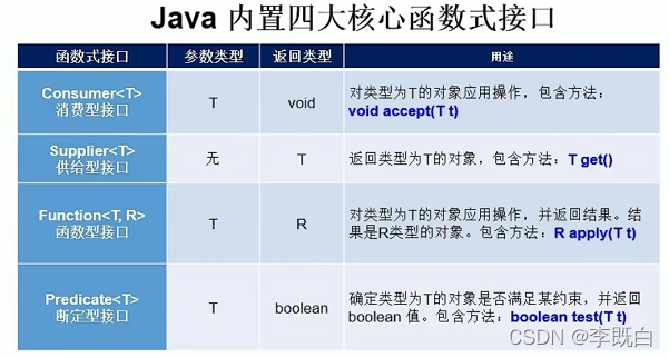 【java笔记】函数式（functional）接口java函数式接口笔记 Csdn博客