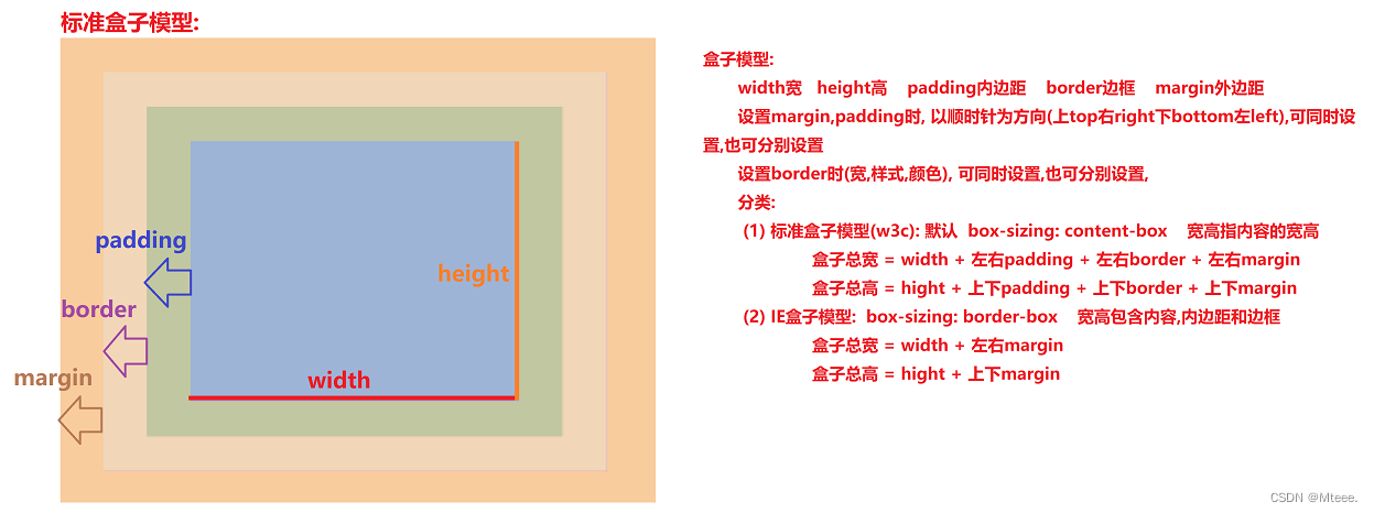 CSS篇.day02-盒子模型, 浮动,定位_盒子浮动代码-CSDN博客