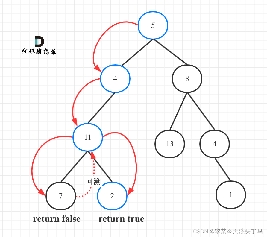 代码随想录算法训练营第十八天 Leetcode 1513找树左下角的值、112 路径总和、113路径总和ii、106从中序与后序遍历序列构造二叉树、105从前序与中序遍历序列构造二