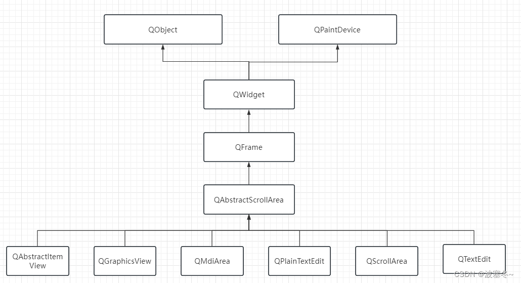 Qt应用开发(基础篇)——滚屏区域基类 QAbstractScrollArea-CSDN博客