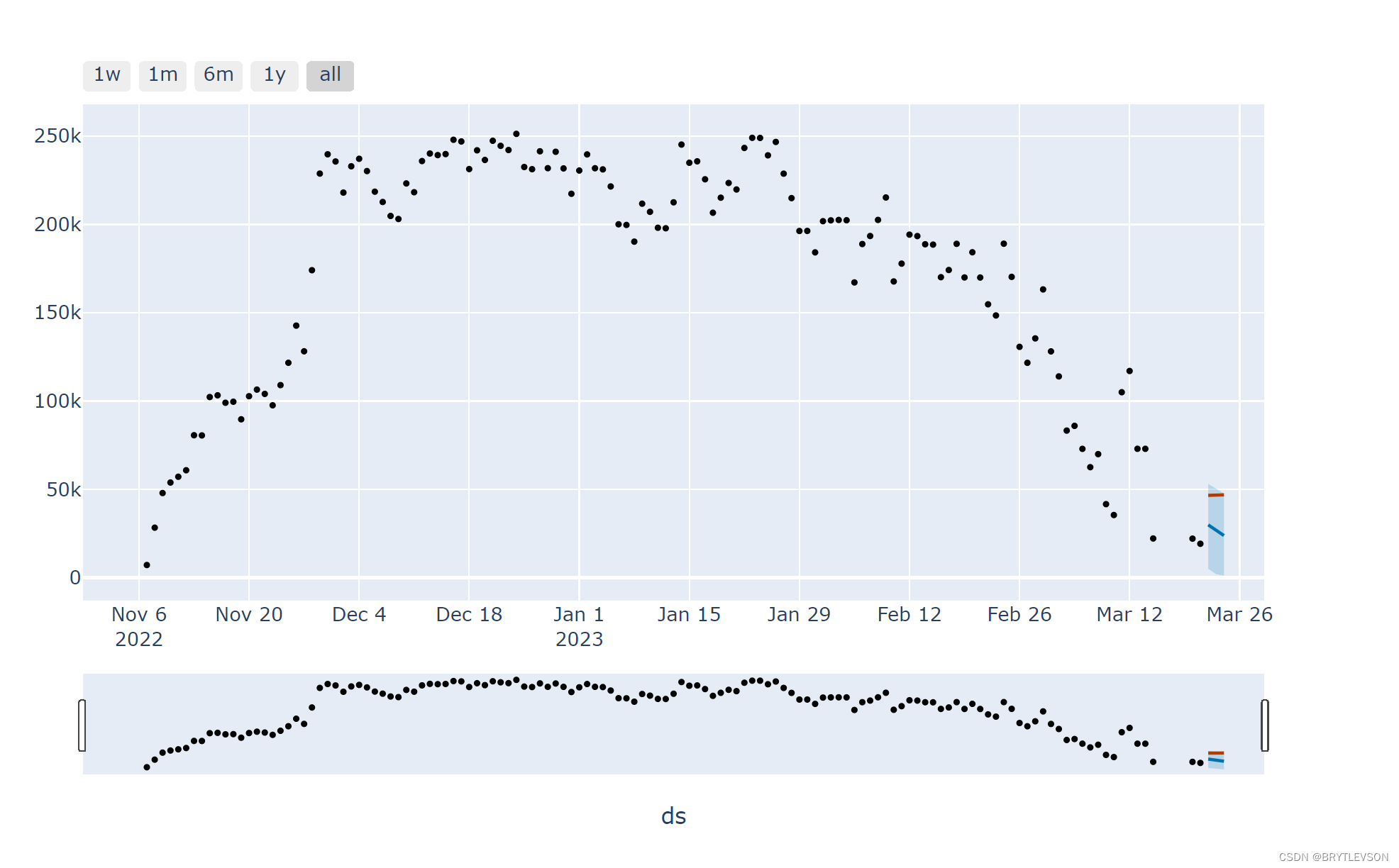 新版本ProPhet时间序列预测1:模型解释和安装和初步使用_安装prophet时间序列模型-CSDN博客