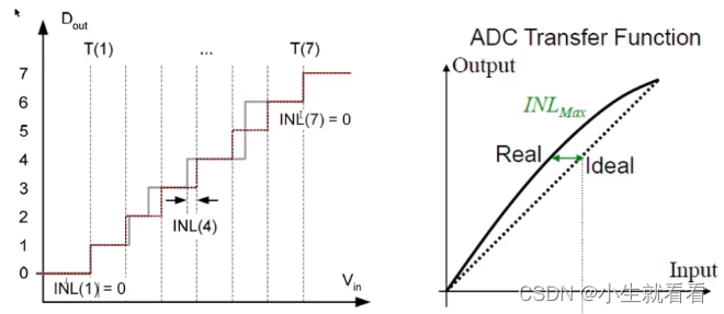 SAR ADC系列1：静态指标_adc offset-CSDN博客