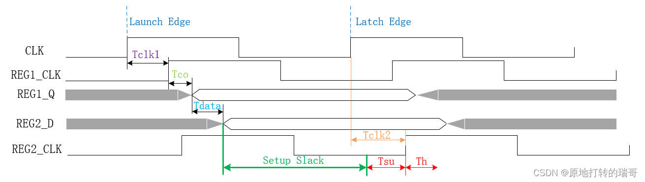 【FPGA】STA静态时序分析-CSDN博客